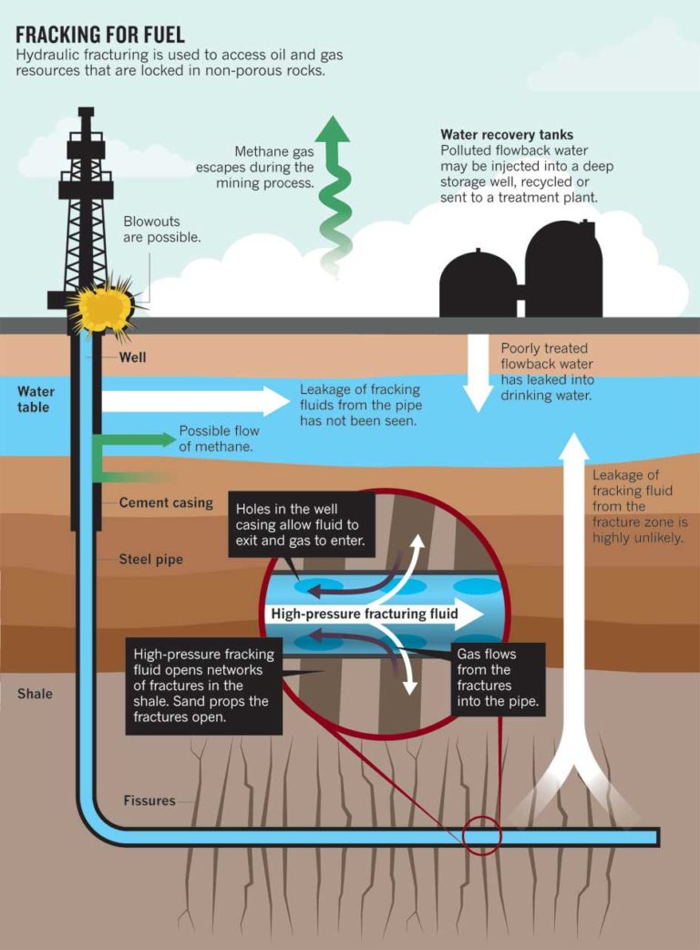 Thoughts on Hydraulic Fracking